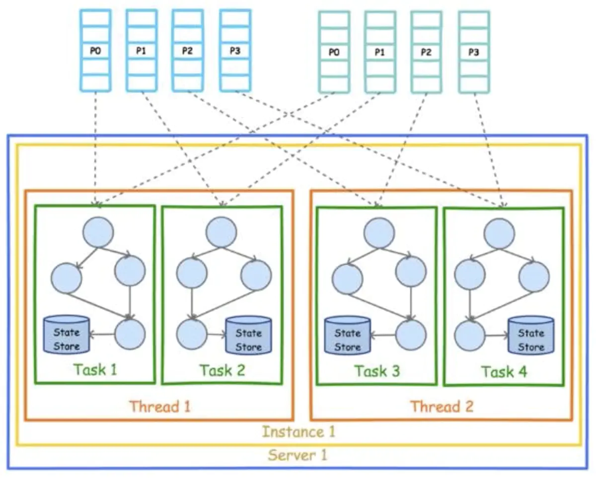 一个项目的诞生(二)：轻量级流处理利器 kafka streams | 飞天